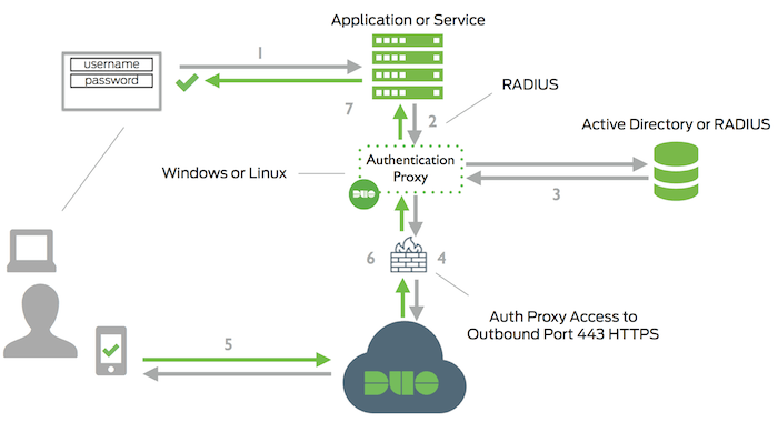 What are the differences between [ad_client] and [radius_client] Duo ...