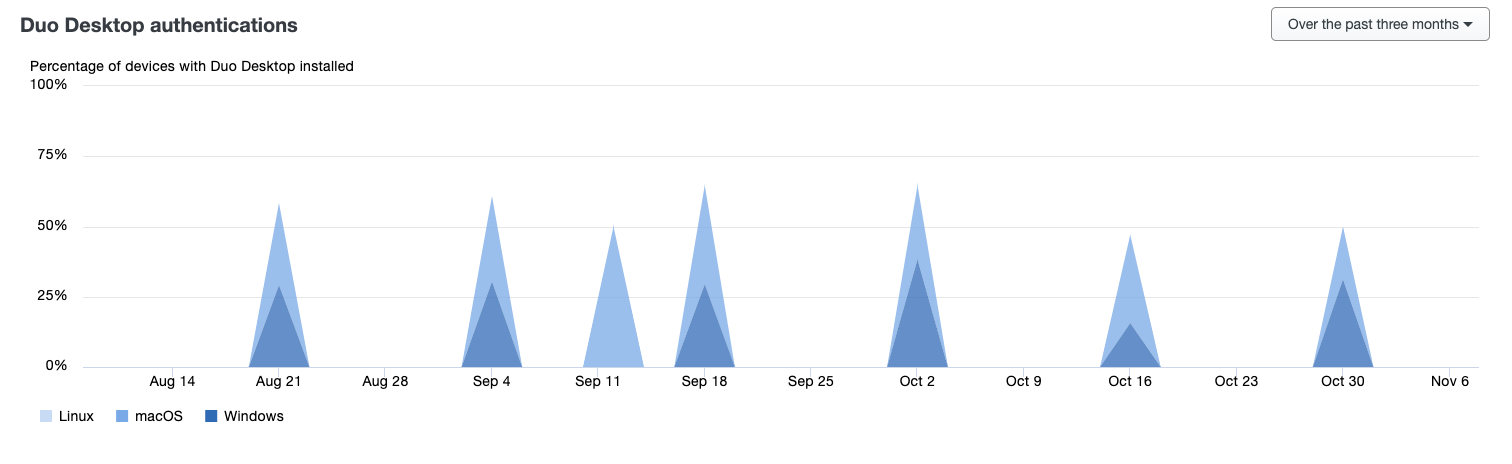 Guide to reading the Duo Desktop Deployment Progress report in the Duo ...