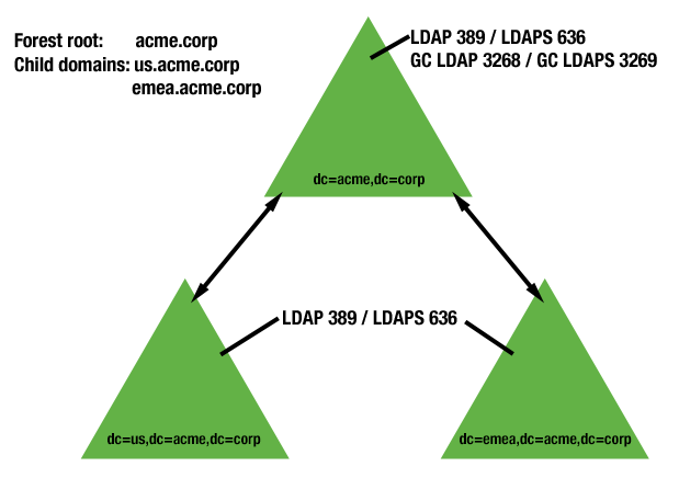 Can I use the Global Catalog port to sync an entire forest using Active ...