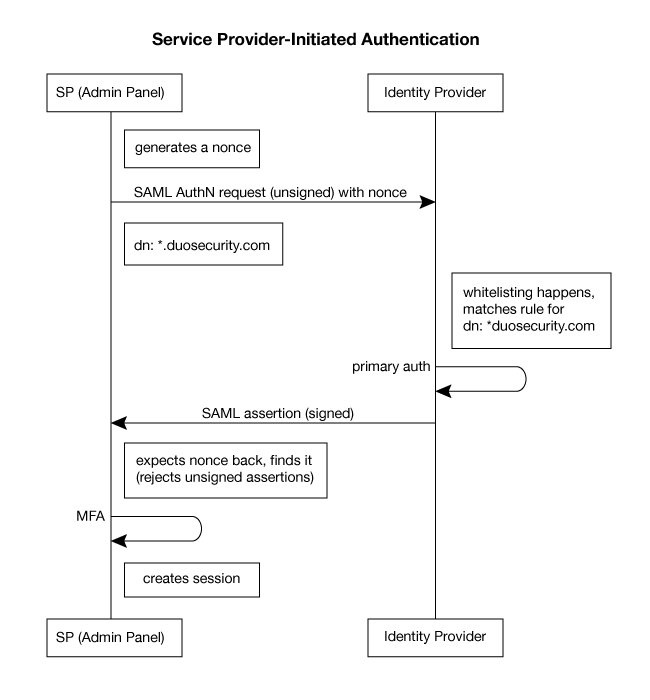 Why does Duo recommend IdP allow listing with Duo Admin Panel single ...