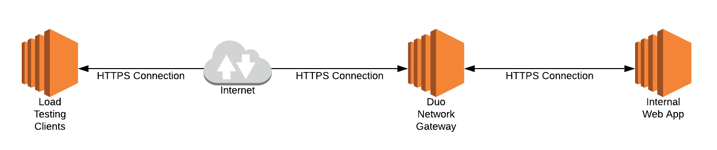 How much traffic can the Duo Network Gateway handle?