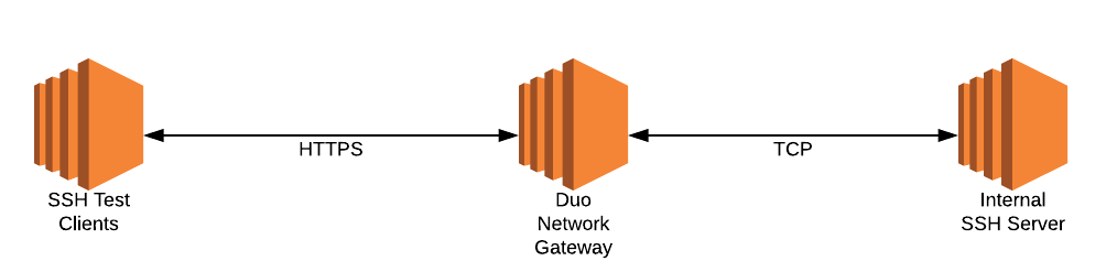How much traffic can the Duo Network Gateway handle?