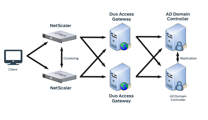 Best practices for Duo Access Gateway high availability